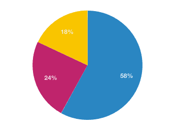 Digital Agencies See Mediocre Results from Expanded Text Ads