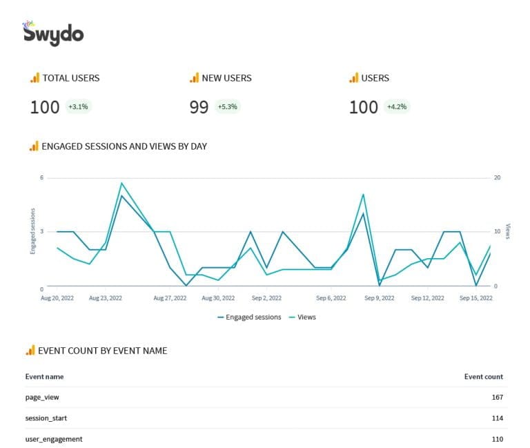 GA4 reporting and what has changed - Swydo