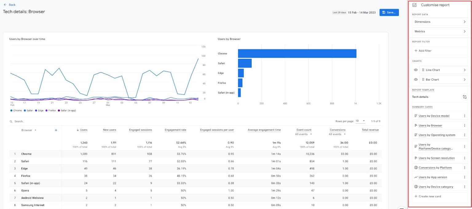How to customize reports in GA4 - Swydo