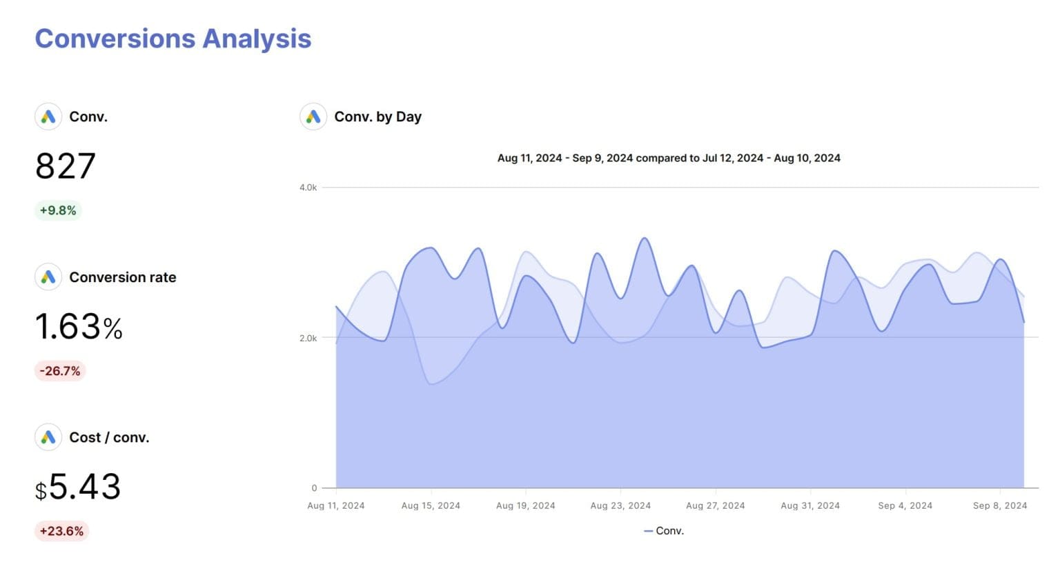 Google Ads Reporting for Marketing Agencies - Swydo