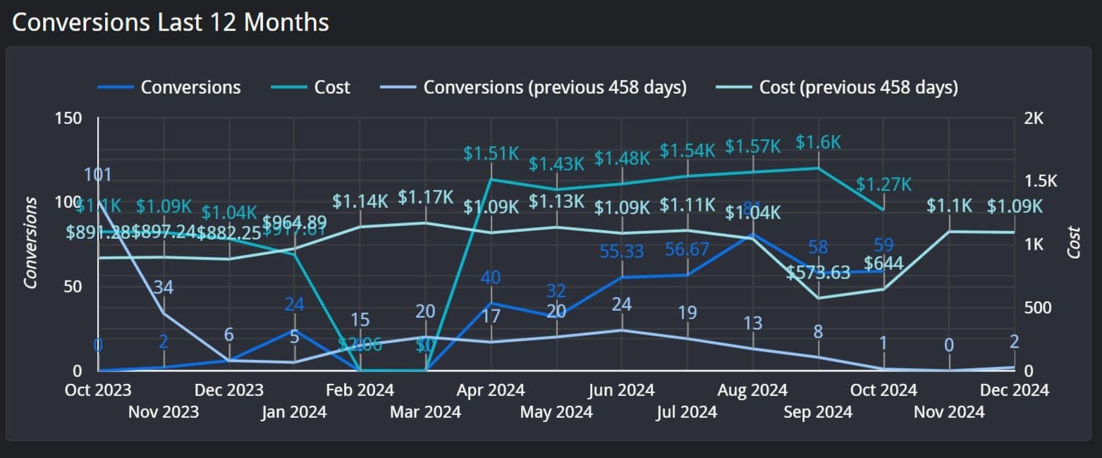 How to Choose the Right Data Visualization for Client Reporting - Swydo