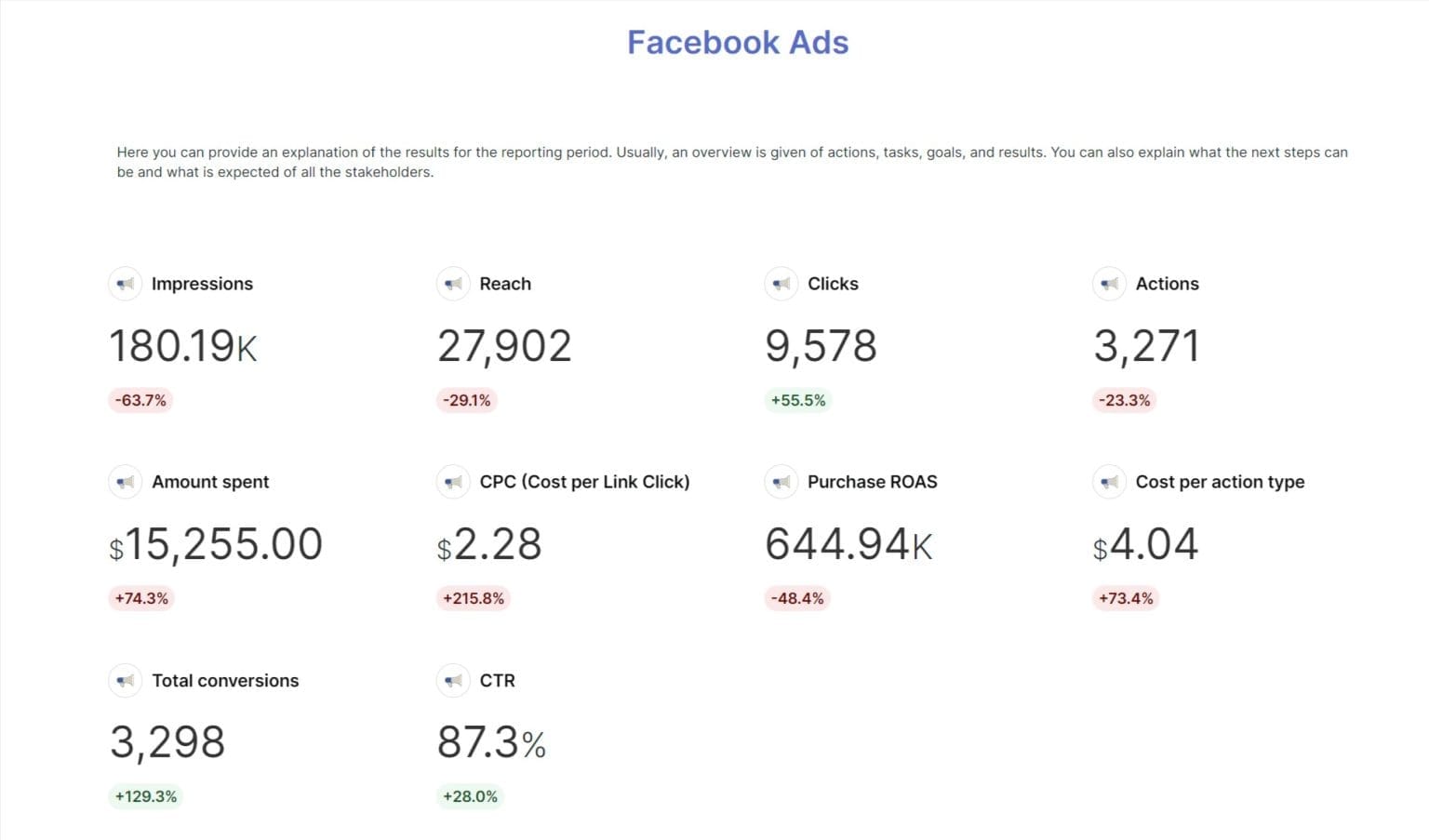 15 Facebook Ads Metrics That Maximize ROI for Your Clients - Swydo