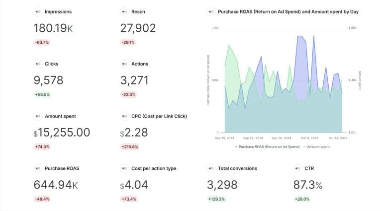 How to Set up Effective, Successful Facebook Ads Campaign - Swydo