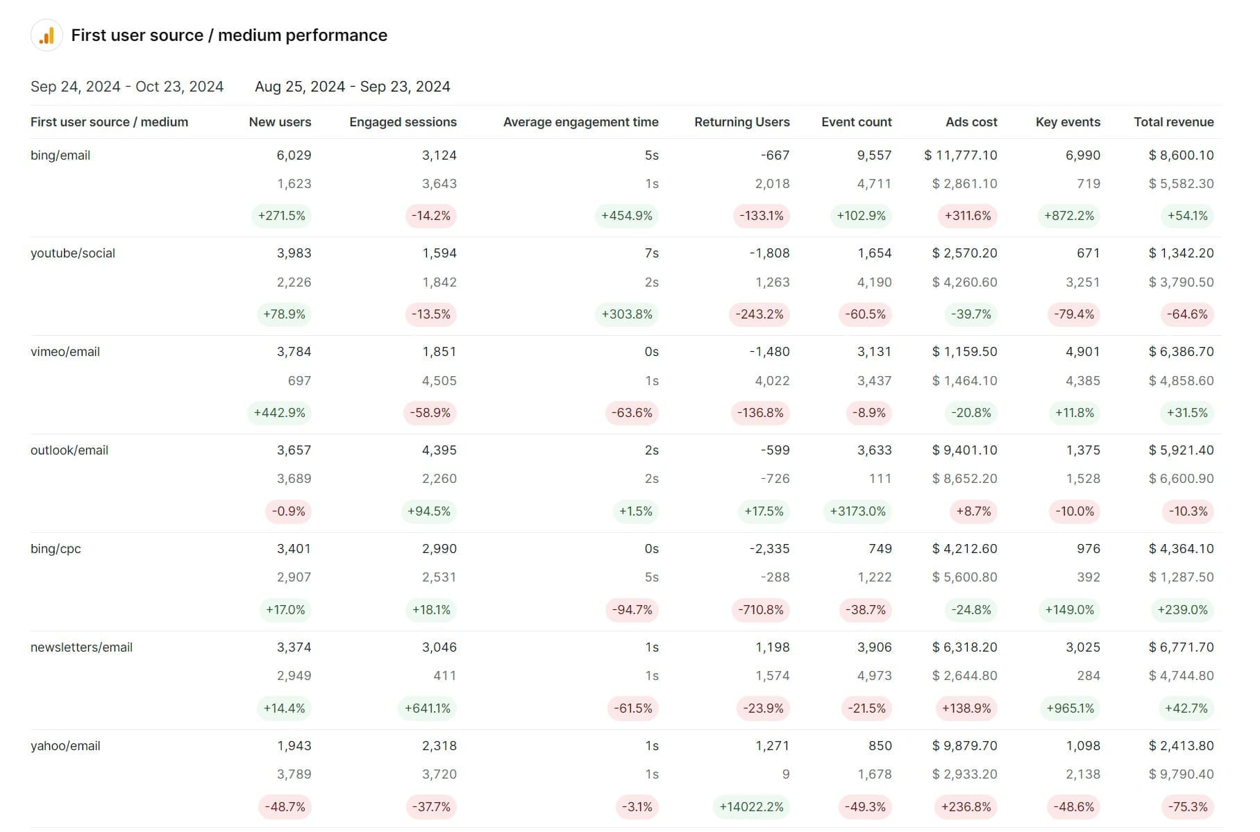 How to Choose the Right Data Visualization for Client Reporting - Swydo