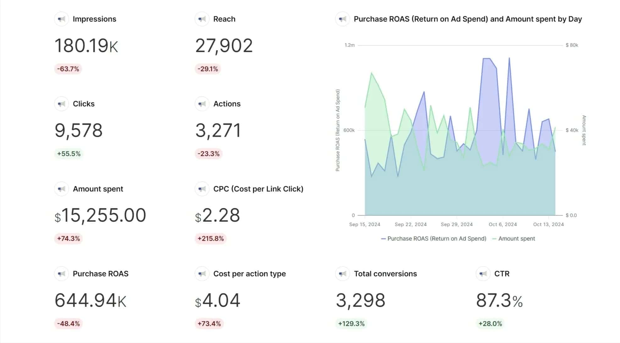 When to Use Dashboards vs. Reports For Effective Client Communication - Swydo