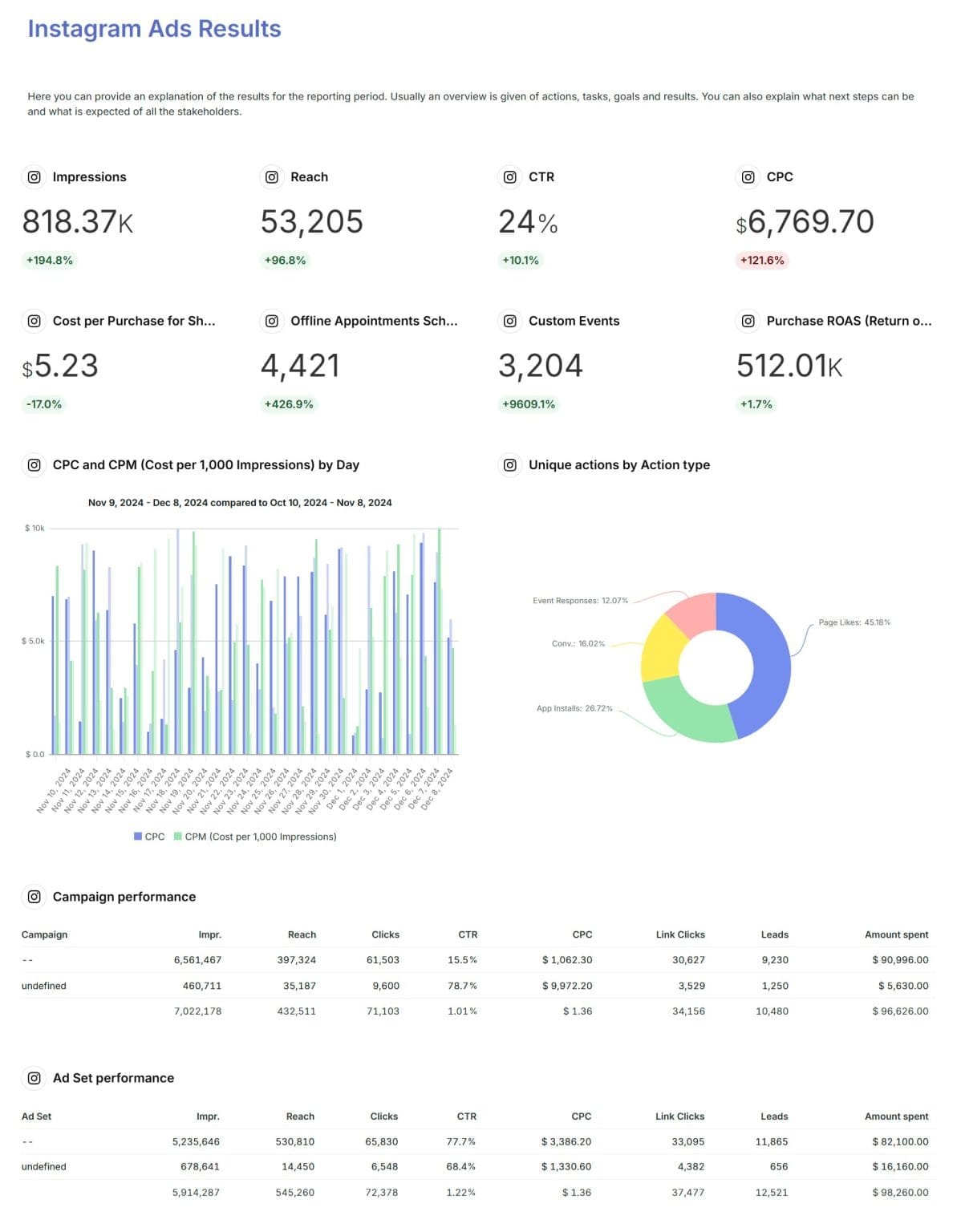 7 Most Important Instagram Ads Metrics That Drive Client Success - Swydo