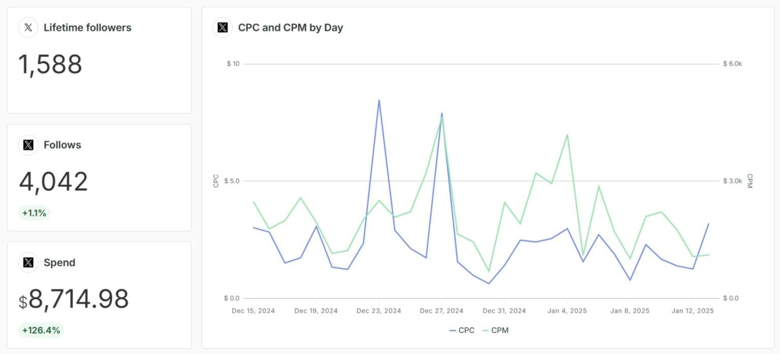 7 Important X (formerly Twitter) Analytics Metrics for Marketing ...