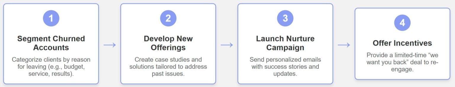 7 Ways to Get More Clients and Explode Your Agency Growth - Swydo