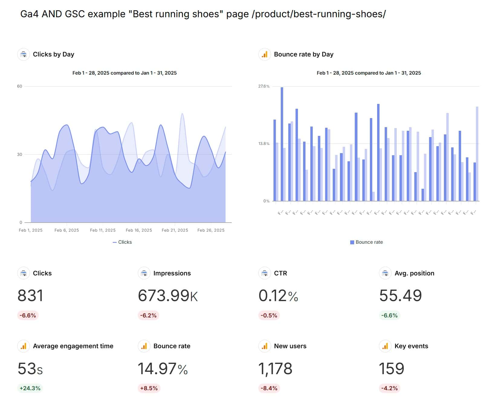 Google Analytics vs Google Search Console for Reports That Blow Clients Away - Swydo