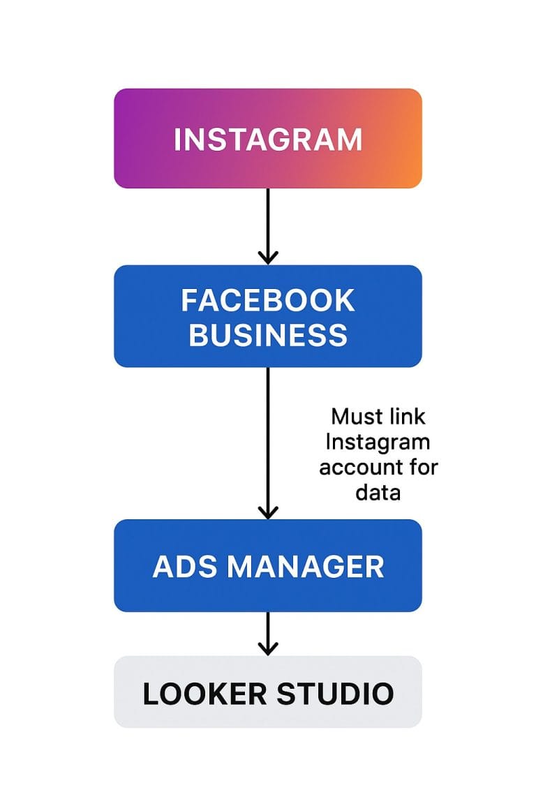 How to Connect Instagram Ads to Data Studio (Formerly Looker Studio ...